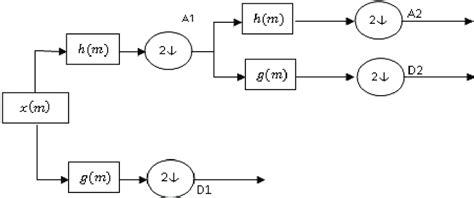 2 Level Decomposition Of A Signal Into Approximation And Detail