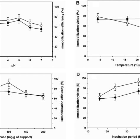 Effects Of Ph A Temperature B Ratio Of Enzyme To Support C And