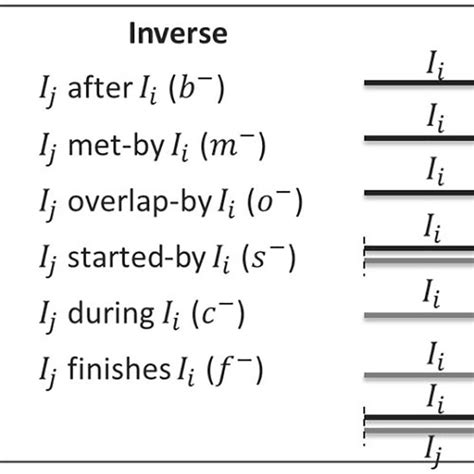 Allens 13 Temporal Relations Between Two Intervals 46 Download