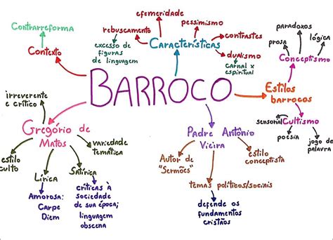 Barroco Literatura Mapa Mental