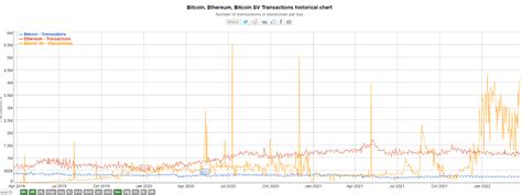 BSV Hits Billion Total Transactions Shows Blockchain S Unrealized Potential CoinGeek