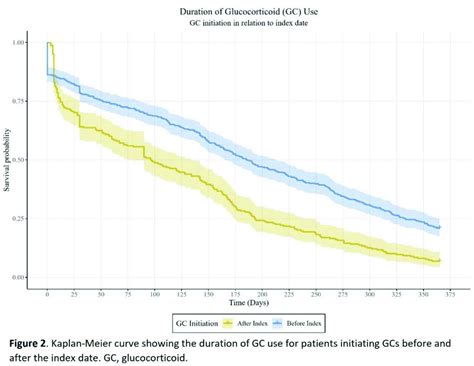 Pos0137 Initiation Of Glucocorticoids Before Entering Rheumatology Care Associates With Long