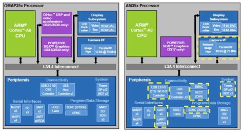 arm cortex a8