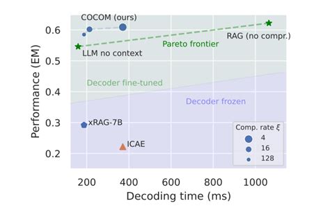Cocom How Context Embeddings In Rag Supercharge Answer Generation Efficiency Ai Toolhouse Blog