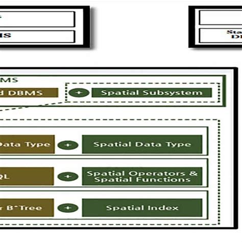 Pdf Spatial Databases An Overview