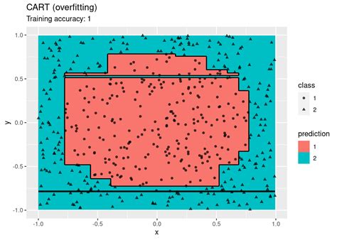 Chapter 4 Classification Alternative Techniques An R Companion For Introduction To Data Mining