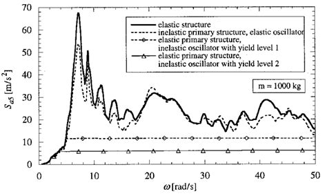Acceleration Floor Response Spectra Peak Response Various Elastic And