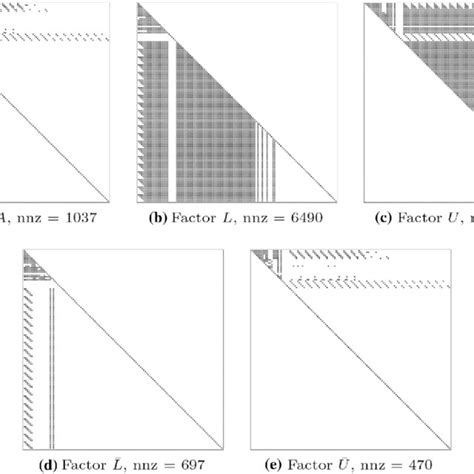 Full Factorization B C And Incomplete Factorization With Zero Download Scientific Diagram