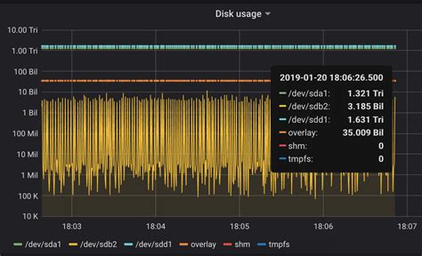 Different Disk Usage When Store To Influxdb Issue Google