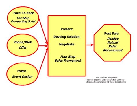Sldc Sales Model Ppt