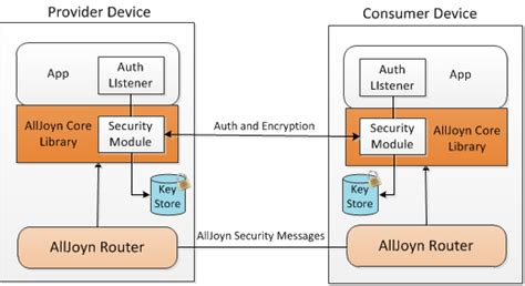 Alljoyn Security Smartconn
