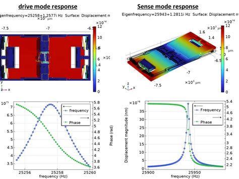 mems gyroscope simulations and design upwork