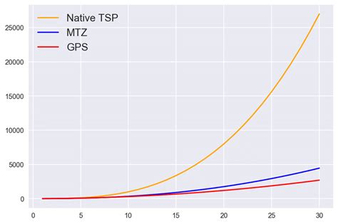 Comparison Of The Different Models Based On The Number Of Qubits This