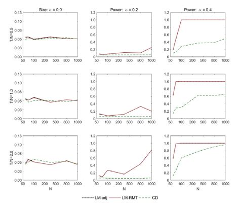 Empirical Size And Power Of Lm Rm T And Alternative Tests Applied To