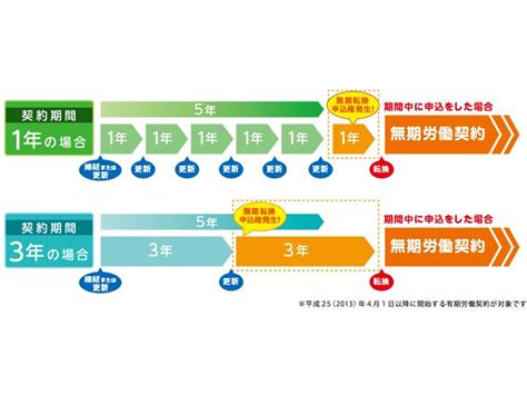 無期転換と正社員は別もの。正しい理解で転職チャンスを見極めて｜gmt グローカルミッションタイムズ ｜「地方で働く」を考えるビジネス