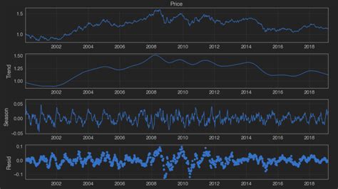 Time Series Decomposition And Prediction In Python Python For Finance