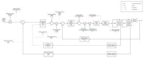 Impedance Controller