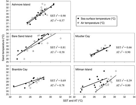 Relationship Between Mean Monthly Sea Surface Temperature Sstair