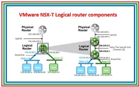 Vmware Nsx T Basics About Gateway Router And Segmentlogical Switch