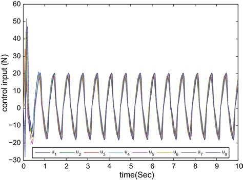 Inputs By Predictor Based Dynamic Surface Control Download Scientific