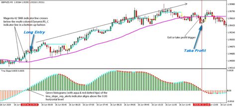 Gbpnzd Trading Strategy The Forex Geek