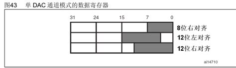 Stm32f103 Dac输出配置dac 模拟输出 Csdn博客