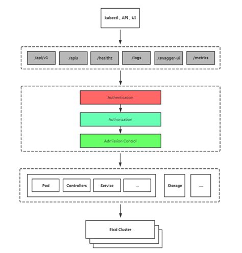 Kubernetes Rbac鉴权和podacl 腾讯云开发者社区 腾讯云