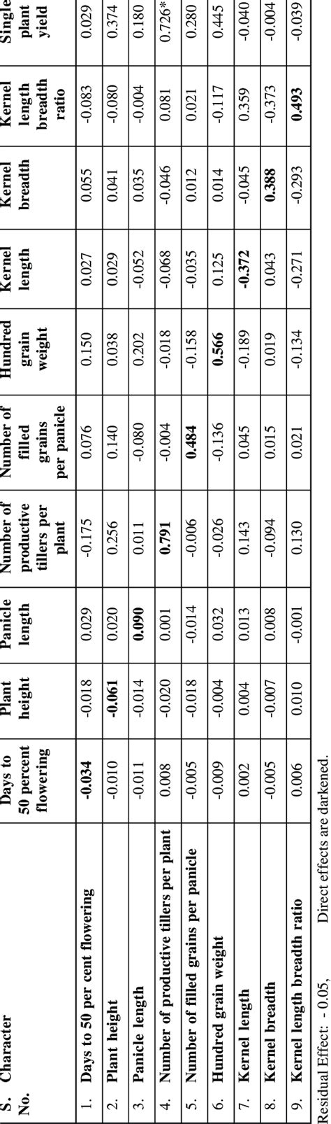Direct And Indirect Effects Of Different Yield Attributes On Seed Yield