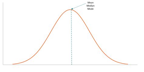Bell Curve Excel Template