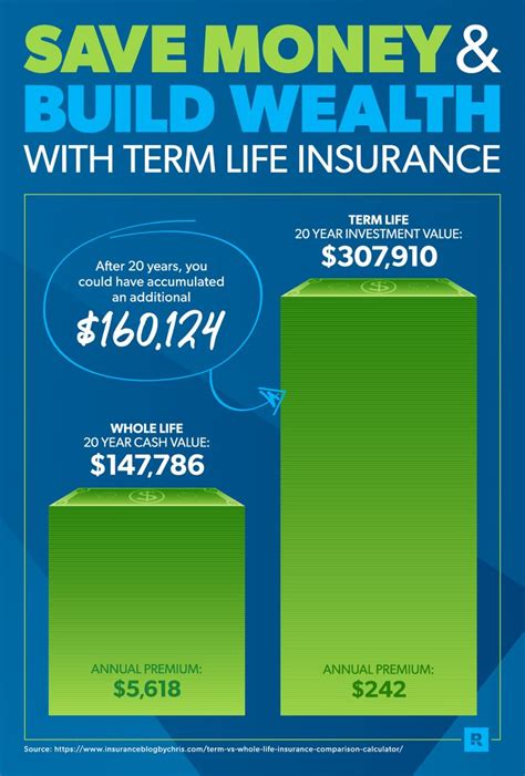 Term Vs Whole Life Insurance Whats The Difference Whole Life