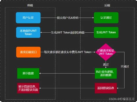 Jwt令牌详解 阿里云开发者社区