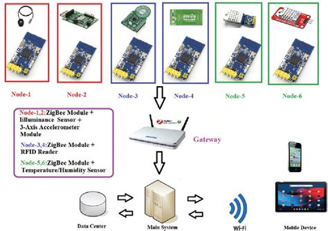 Figure 2 From Utilizing The Improved Qpso Algorithm To Build A Wsn