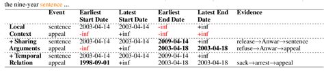 Table 1 From Event Time Extraction And Propagation Via Graph Attention