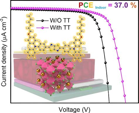 On Linkedin Scientists Innovation For Indoor Solar Cells