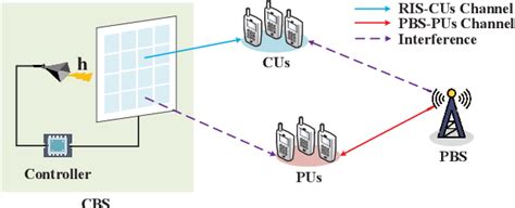 Pdf Transmissive Reconfigurable Intelligent Surface Transmitter Empowered Cognitive Rsma
