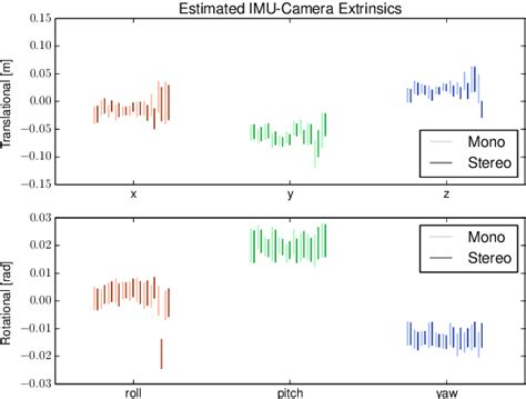 Figure 1 From Iterated Extended Kalman Filter Based Visual Inertial Odometry Using Direct