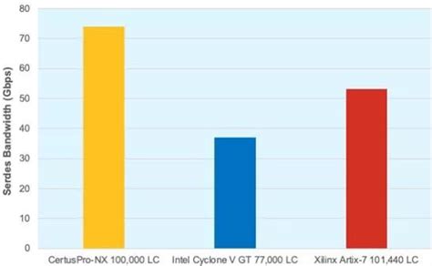 为低功耗、高性能通用fpga树立行业“新标杆” 可编程逻辑 Eetop 创芯网