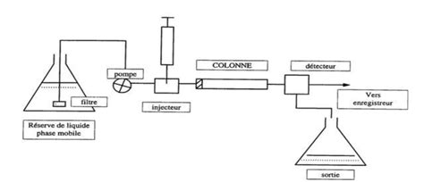 Principe Dune Analyse Hplc Download Scientific Diagram