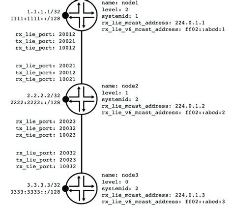 Topology N L L L Yaml Describes A Very Simple Topology With Three Download Scientific