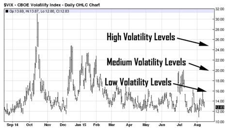 How To Track Volatility With VIX Index Investing Shortcuts