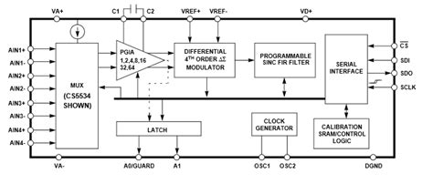 Microcontroller Interfacing ADC CS5532 Electrical Engineering Stack Exchange