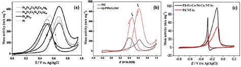 Figure 1 From Recent Progress Of High Entropy Materials For Energy Storage And Conversion
