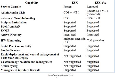Difference Between Esx And Esxi Learn Vmware