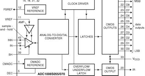 adc1006s055h single 10 bits adc up to 55 msps renesas