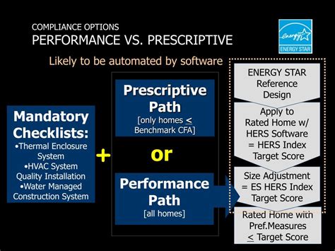 Performance Specification Vs Prescriptive Specification At Dustin
