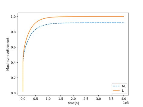 The Smaller Settlement Computed Via Our Novel Incremental Nonlinear Download Scientific Diagram