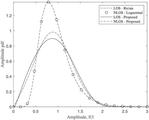 Irradiance Amplitude Probability Density Function For SI 0 788 And