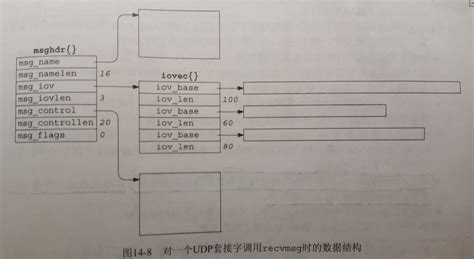 recvmsg和sendmsg函数 soldierback 博客园
