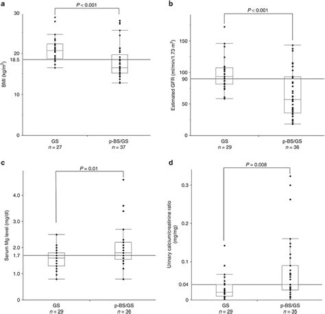 Selected Clinical And Biochemical Parameters In Adult Gitelman And Download Scientific Diagram
