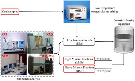 Methods Of Coal Sample Analysis Download Scientific Diagram